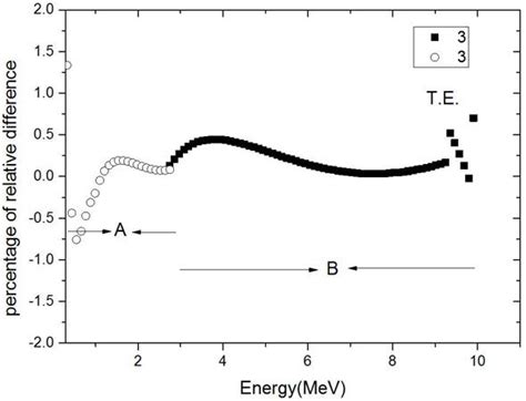 Extracting Fairly Accurate Proton Range Formulas For Use In Microdosimetry
