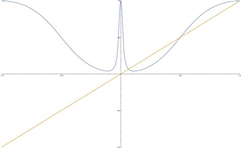 2 The Continuous Function G C −1 1 → −1 1 For C 0 Along With