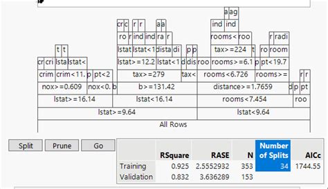 solved how many splits are performed automatically by the decision