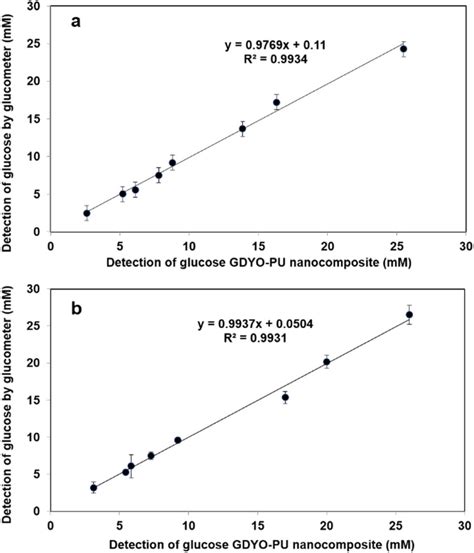 Correlation Between Glucose Values Estimated Using Glucometer And