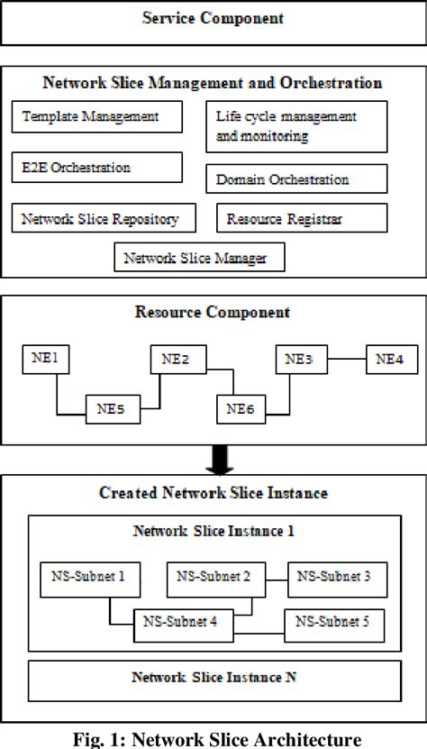 figure 1 from software defined networking and network function virtualization for service