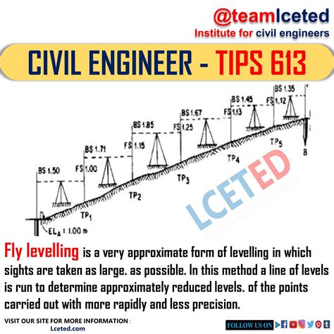 Fly Levelling Why We Do Fly Levelling Procedure Lceted Lceted