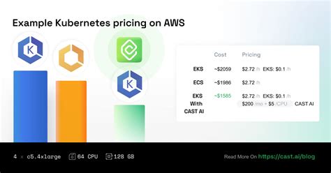 Aws Eks Vs Ecs Vs Fargate Vs Kops Where To Manage Your Kubernetes