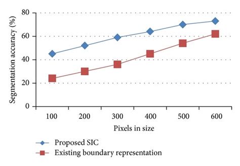 Measure Of Segmentation Accuracy Download Scientific Diagram