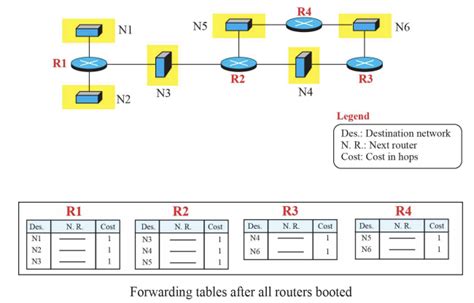 Computer Network Chapter 4 Network Layer Routing