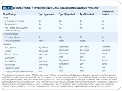 Hyponatremia Ppt Final Ppt Blood Disorders Diseases And Conditions
