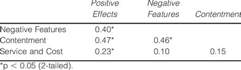 The Pearson Correlation Coefficients Among The Four Subscales Of The