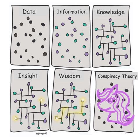 Data Information Knowledge Insight Wisdom Loistava Information Security
