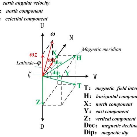 geometric relation of angular velocity vector and magnetic field