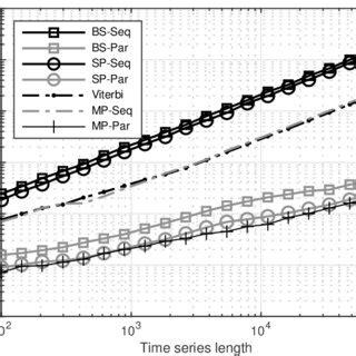 The Average Computation Times On CPU For Sequential And Parallel Download Scientific Diagram