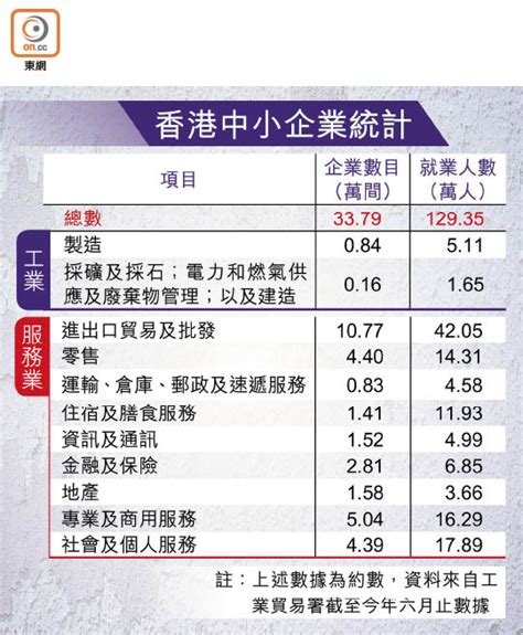 逾萬中小企過唔到年 東方日報