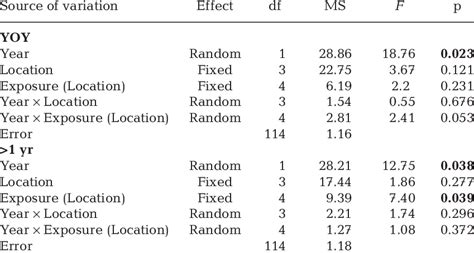 Nested Anovas For Differences In Mean Densities Of Young Of The Year