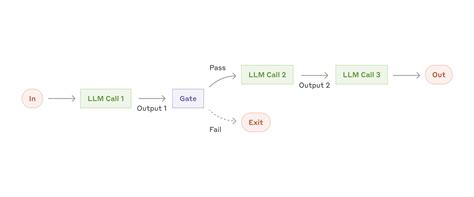 효과적인 Ai 에이전트 구축하기