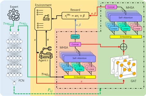 논문 리뷰 Attention Augmented Inverse Reinforcement Learning With Graph Convolutions For Multi