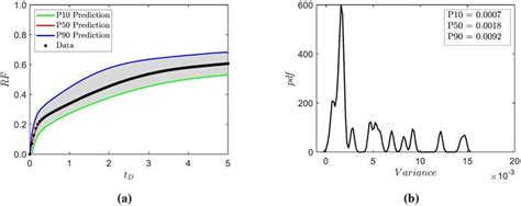 Posterior Prediction Of Rf A And Variance B From Bayesian Mcmc