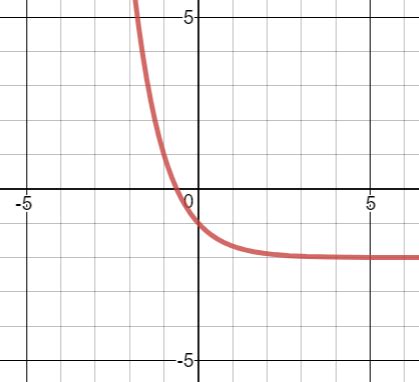 Exponential Functions Diagram Quizlet