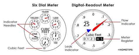 How To Read Your Water Meter