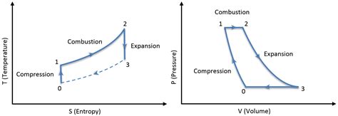 What Is A Jet Engine Cycle At Margaret Saul Blog