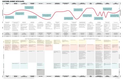 Building A B B Customer Journey Map By Nikki Anderson