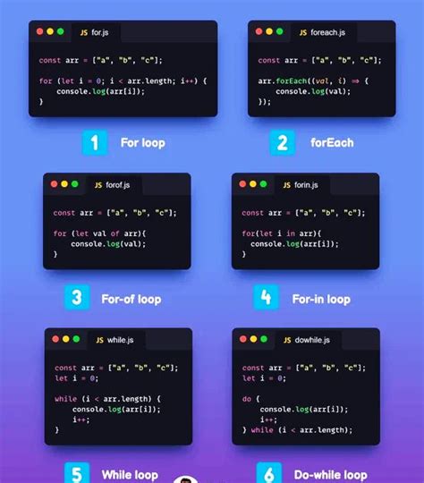 Raja Kumar Bisi On Linkedin Loops In Js
