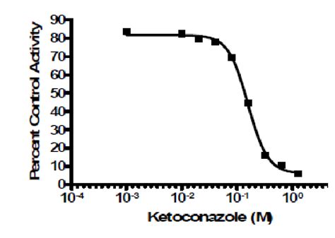 Determination Ic50 Value For Inhibition Of Cyp3a4 Mediated Metabolism Download Scientific