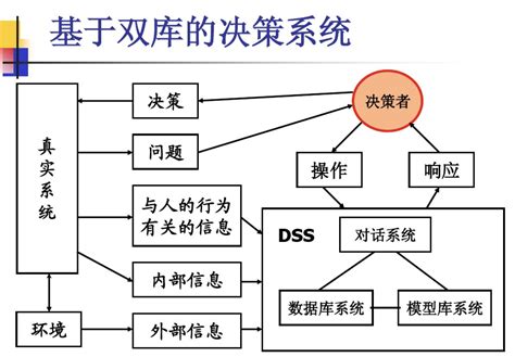 决策支持系统 Decision Making Support System Dss （人机智能系统） 腾讯云开发者社区 腾讯云
