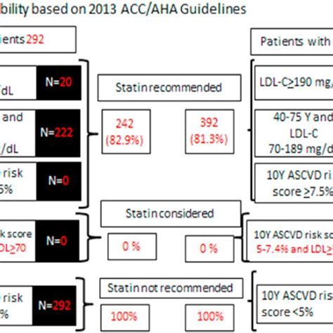 Statin Eligibility Based On 2013 Acc Aha Guidelines Download Scientific Diagram