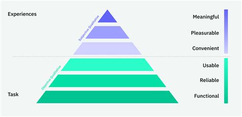 The Ux Pyramid What Users Really Need