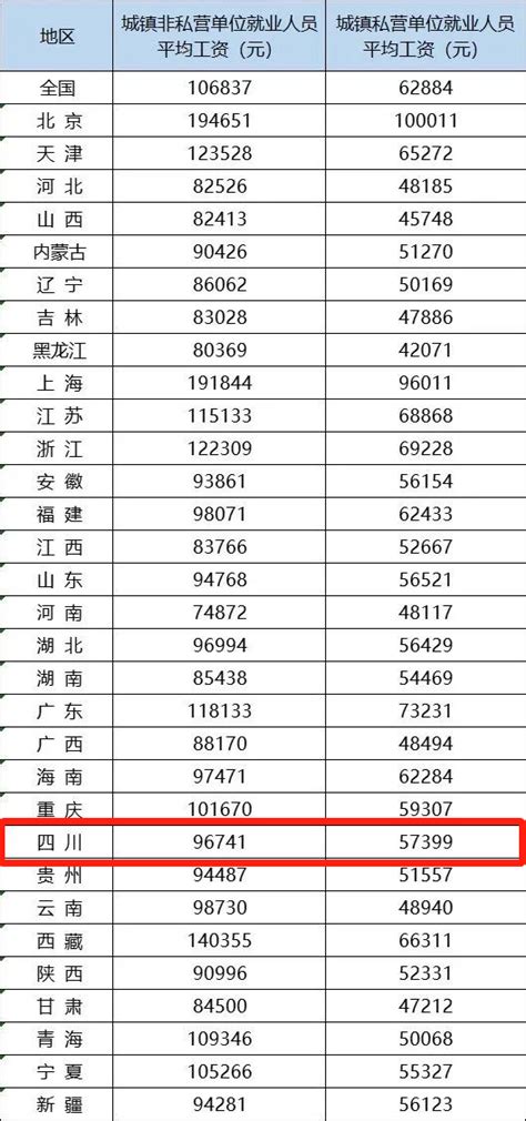 四川省平均工资出炉！最赚钱的行业是手机新浪网