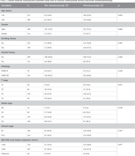 Table 1 From Addition Of Nimotuzumab To Concurrent Chemoradiotherapy After Induction
