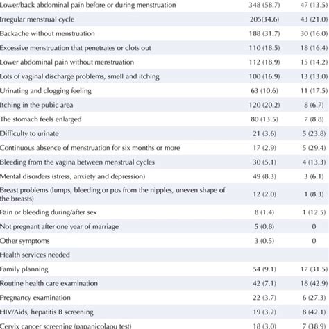 Reproductive Health Problems Experience Download Scientific Diagram