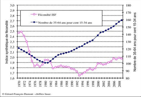 Évolution De La FÉconditÉ Et Du Rapport Des Effectifs De Population
