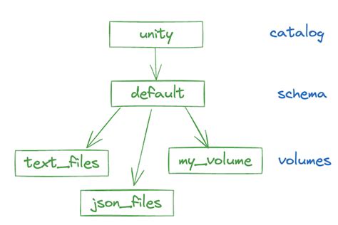 Volumes Unity Catalog