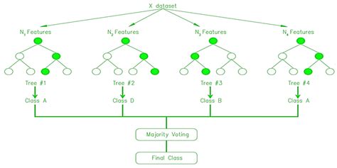 Performance Analysis Of Statistical Machine Learning And Deep Learning