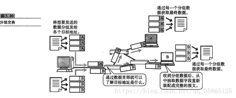Tcp Ip学习笔记3 传输方式的分类tcp接收数据有几种方式 Csdn博客