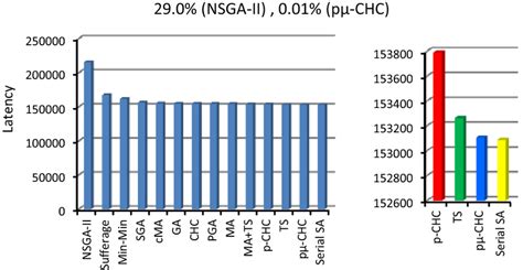 Best Latency Values Of Different Algorithms For Uchilo0 Download