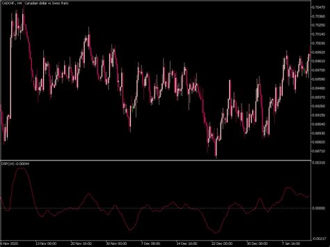 Detrended Synthetic Price Oscillator MQL5 Top MT5 Indicators Mq5