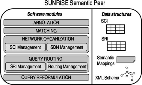 Figure 1 From Building A Pdms Infrastructure For Xml Data Sharing With Sunrise Semantic Scholar