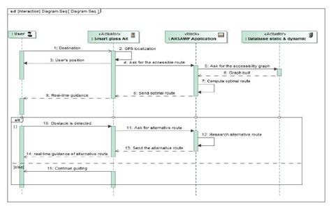 Sysml Sequence Diagram Example For Use Case Route Search