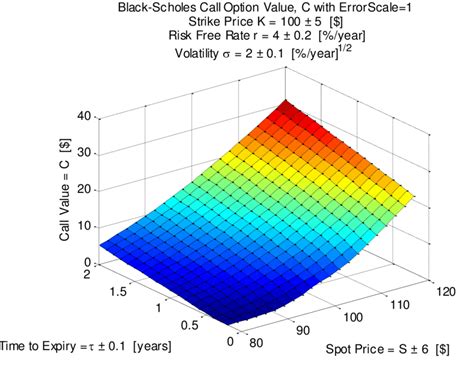 Black Scholes Model Using Interval Arithmetic Download Scientific Diagram