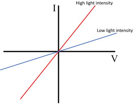 Light Dependent Resistor Graph At Susan Tucker Blog