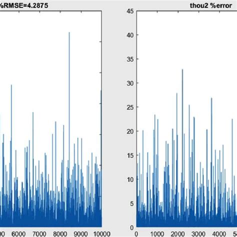 Error Chart Corresponding To The Accuracy Of Calculated Dataset