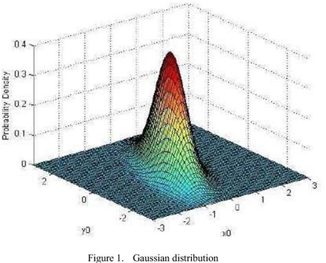 Figure 1 From Investigation On The Effect Of A Gaussian Blur In Image Filtering And Segmentation