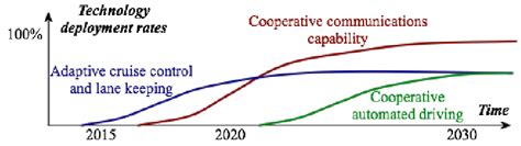 Autonet2030 Vision For Cooperative Automated Driving 4 Download Scientific Diagram