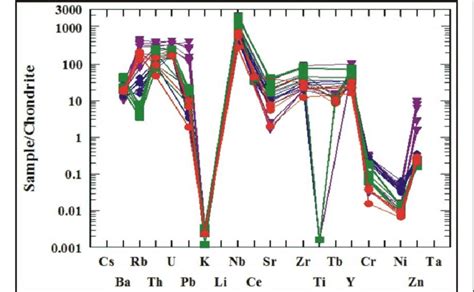 trace element concentrations normalized to the composition of the