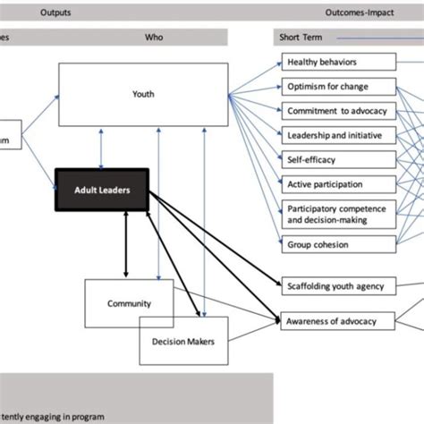 Yeah Conceptual Model Adult Contributions Emphasized Download Scientific Diagram