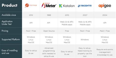 Tricentis Api Test Automation Platform Review