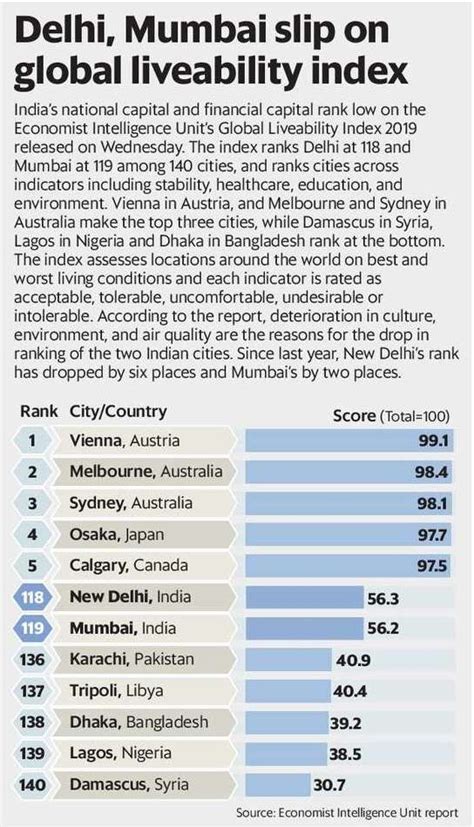 Global Liveability Index 2025 List Melba Larine