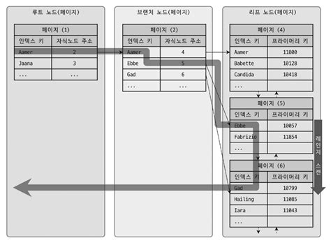 Real Mysql 8장 인덱스