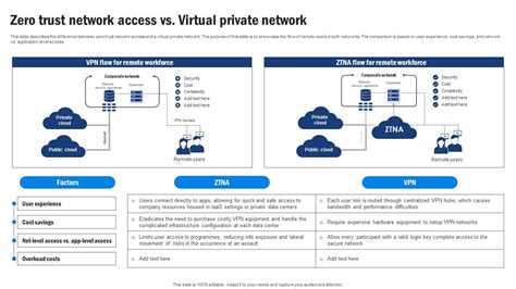 Sd Wan Model Zero Trust Network Access Vs Virtual Private Network Ppt